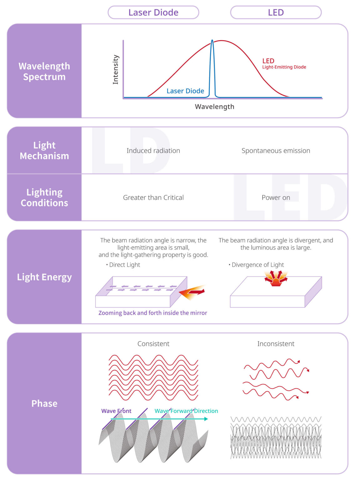 Laser Diode vs LED: Know The Difference - BU-LASER